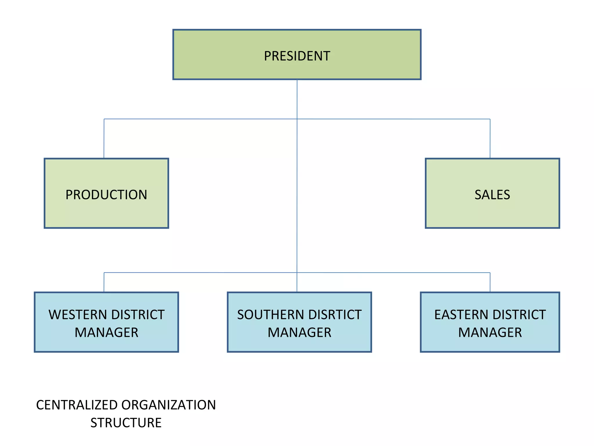 Chapter 3C - CENTRALIZATION AND DECENTRALIZATION | PPT