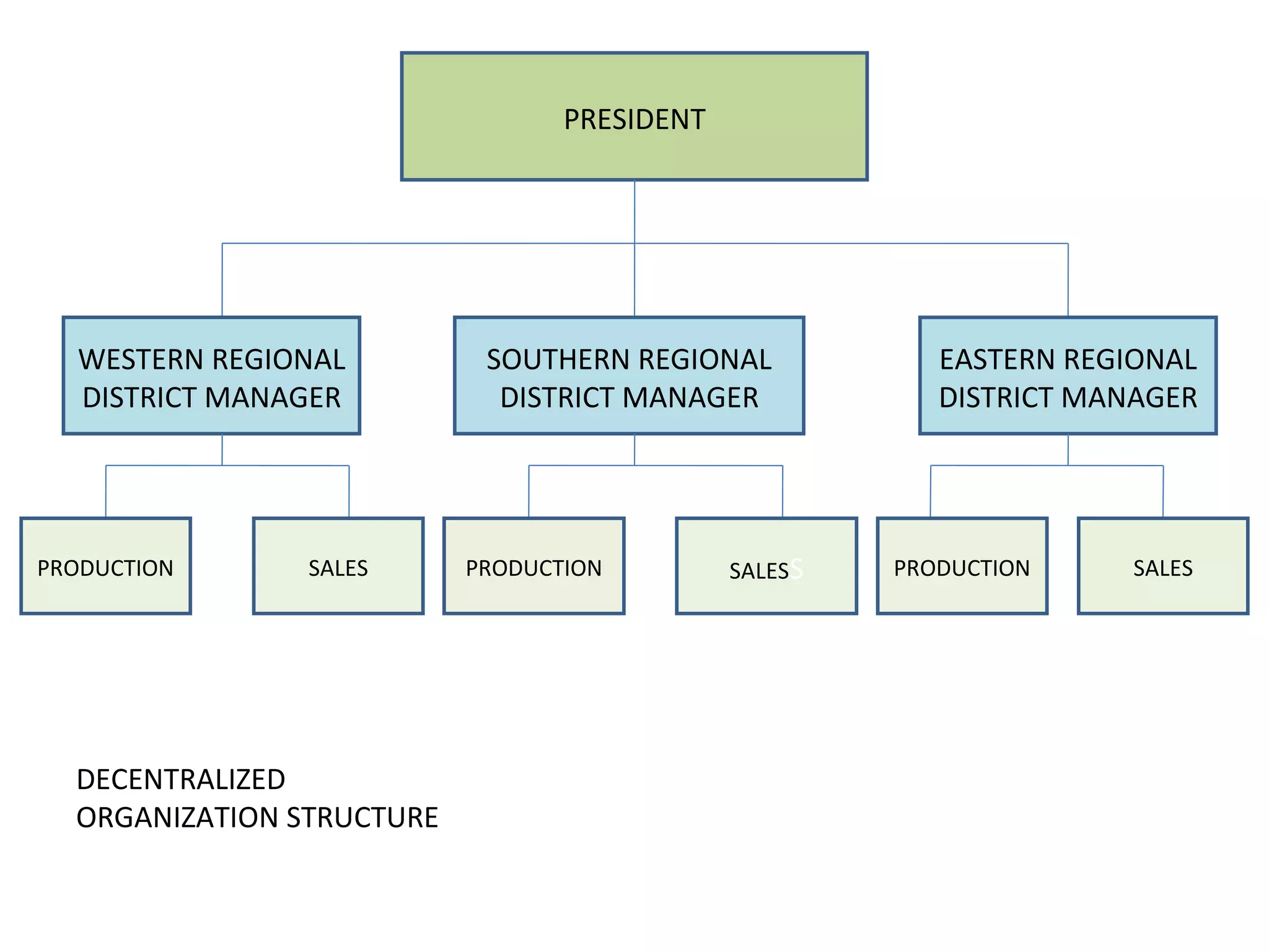 Chapter 3C - CENTRALIZATION AND DECENTRALIZATION | PPT