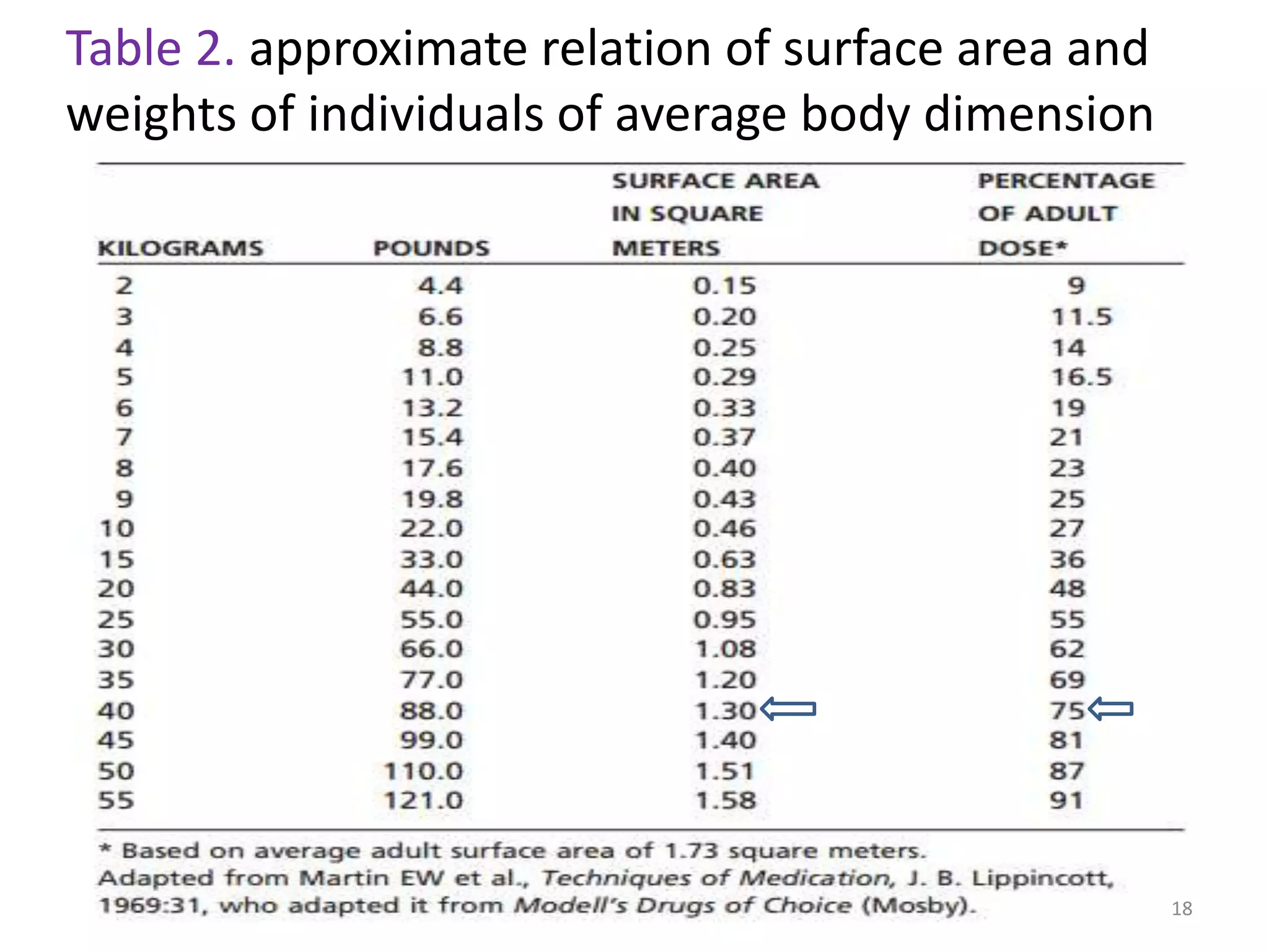 Calculation of Doses | PPTX