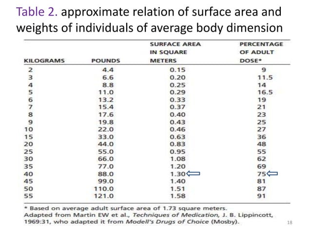 Calculation of Doses
