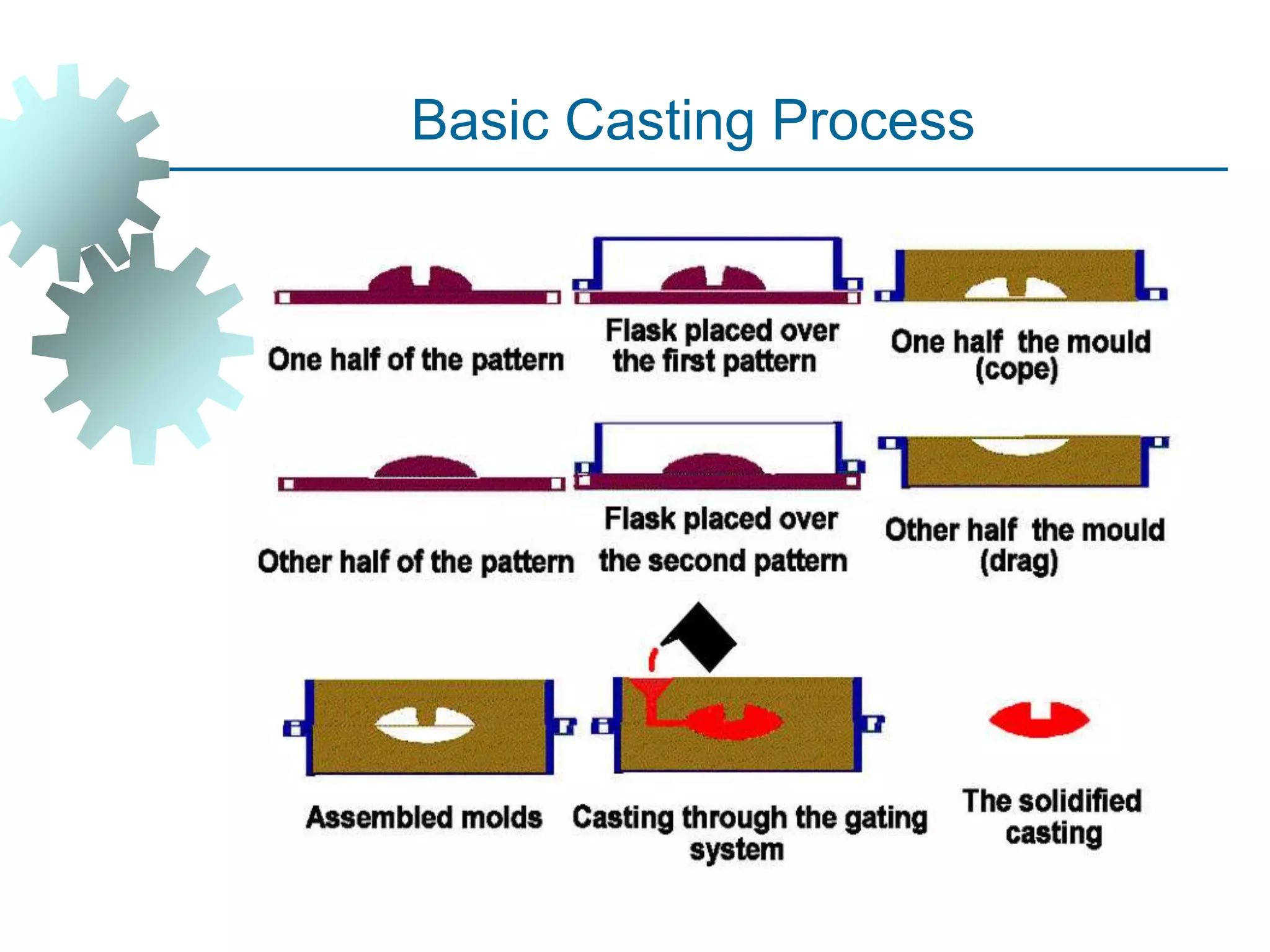 CHAPTER 3 CASTING (1) - Copy.pptx