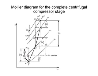 Chapter 3 centrifugal comp | PDF