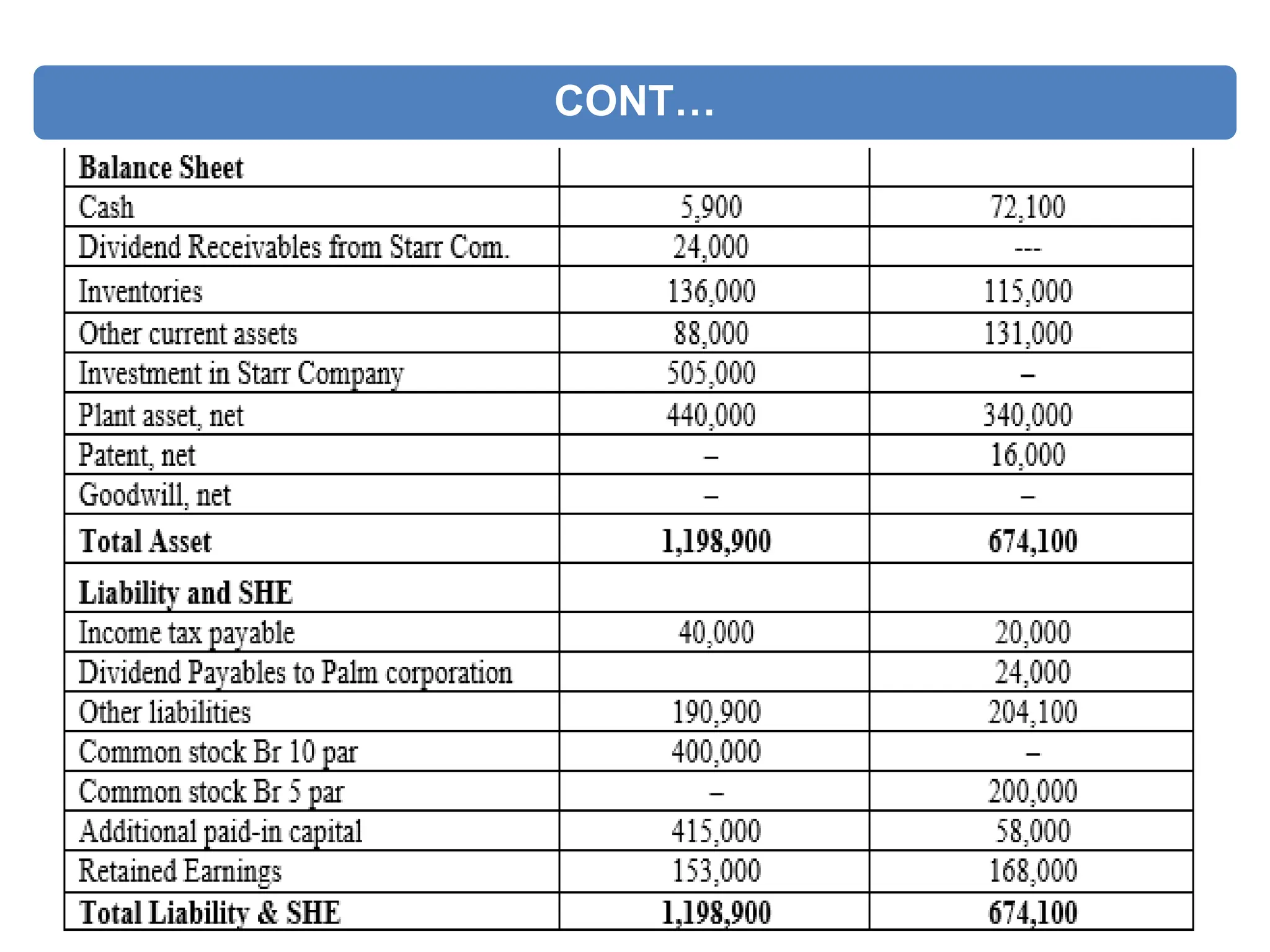 Chapter 3 CFS SUBSEQUENT.pptx consolidated financial statements post ...