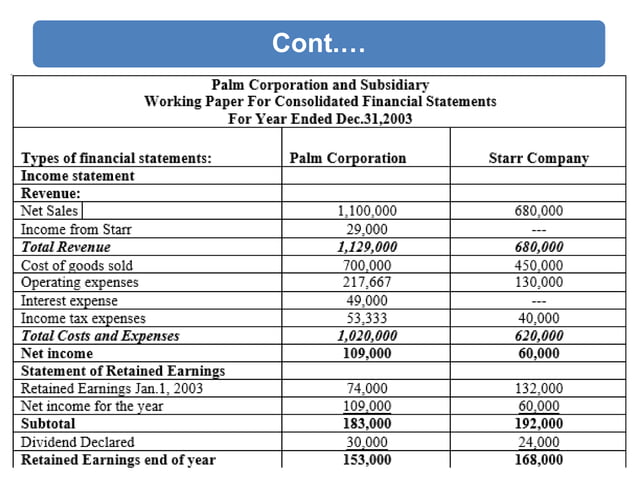 Chapter 3 CFS SUBSEQUENT.pptx consolidated financial statements post ...