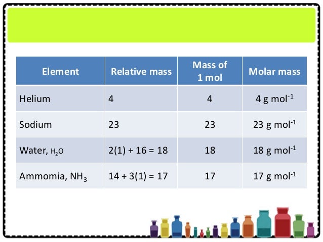 Chapter 3 Chemical Formulae and Equations