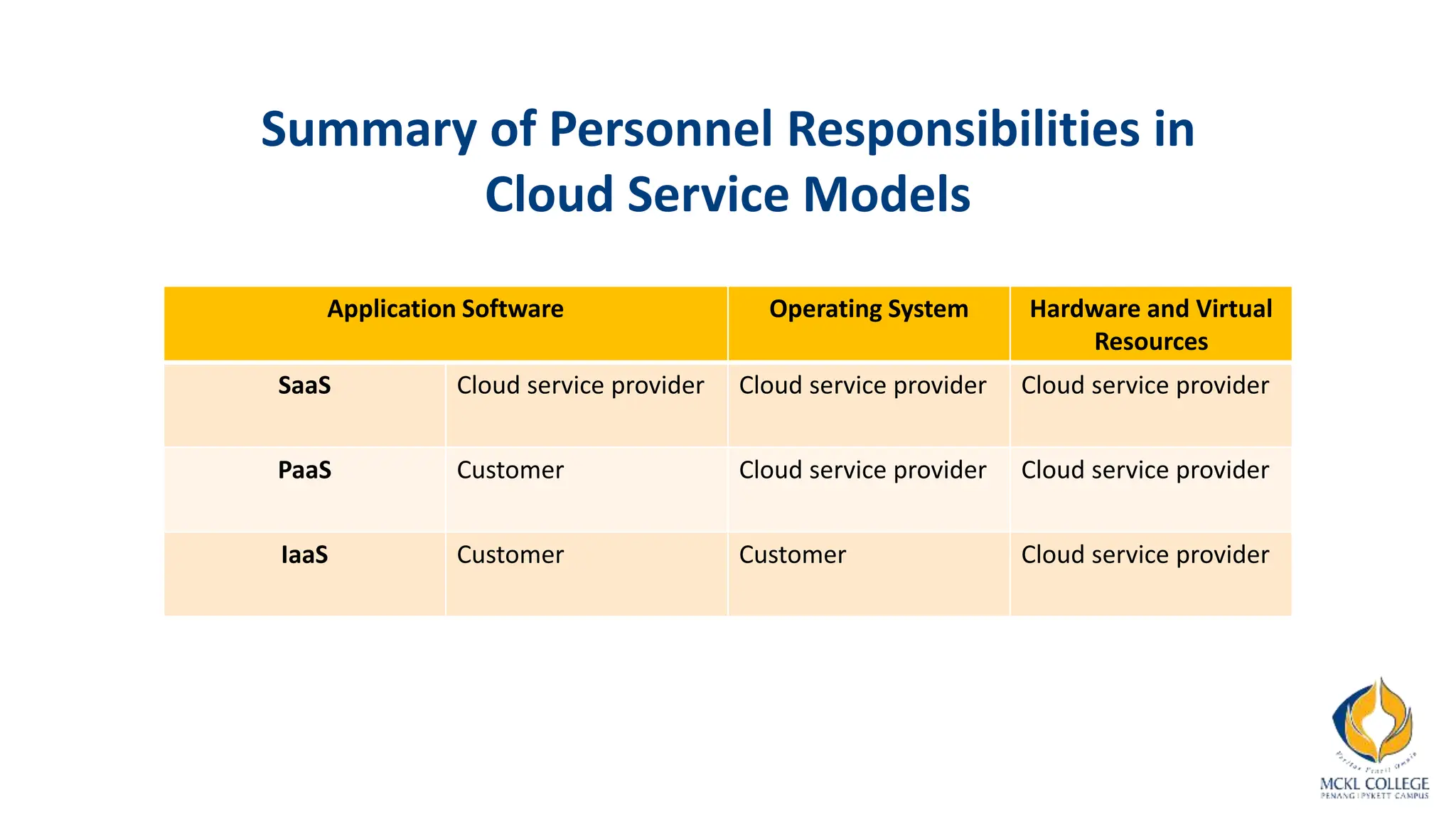 Chapter 3 Cloud Service Models - Cloud computing.pptx