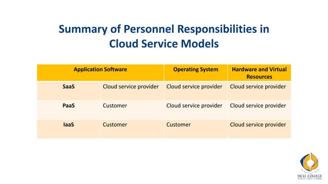 Chapter 3 Cloud Service Models - Cloud computing.pptx