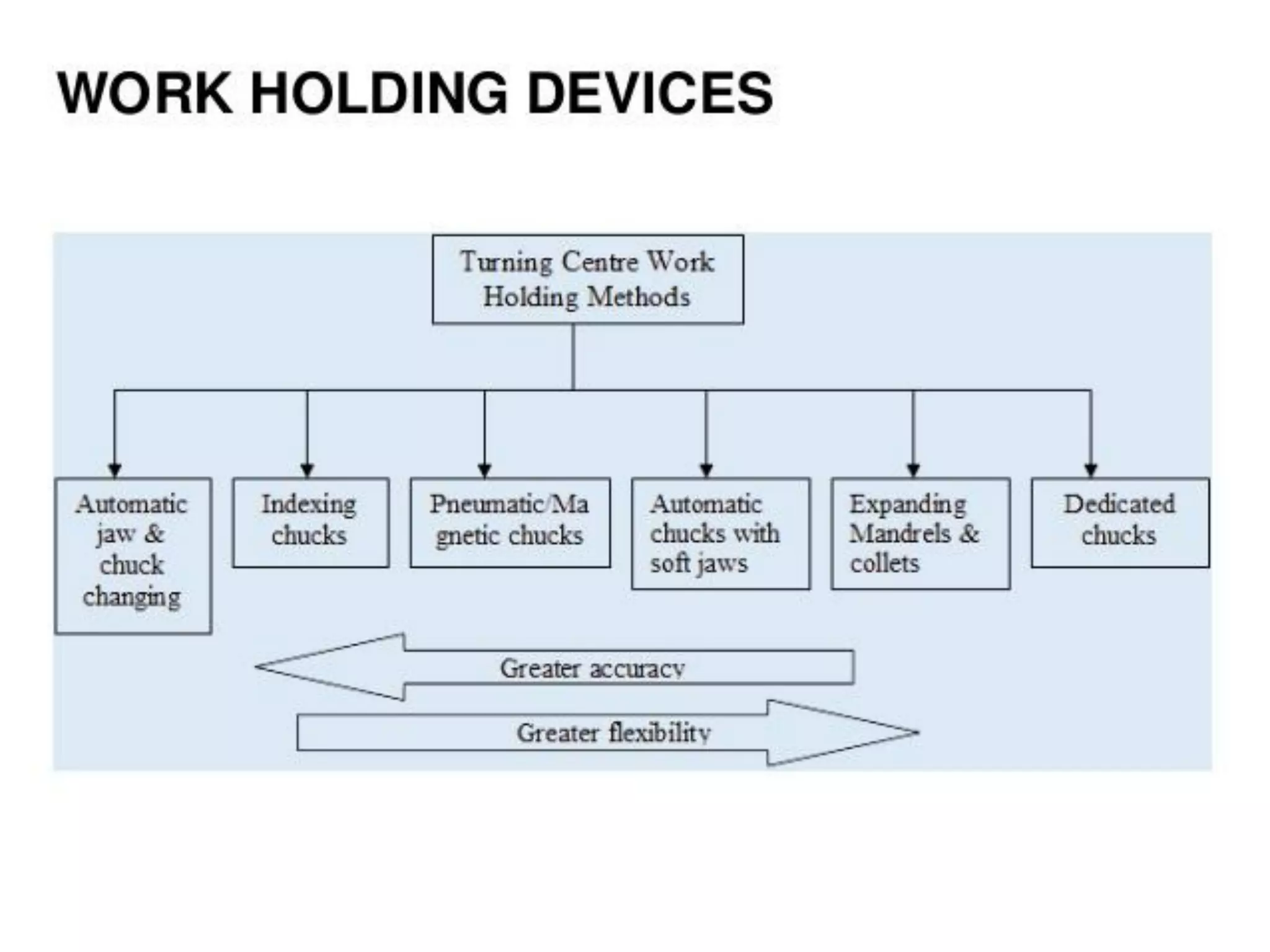 Chapter 3 CNC turning and machining centers | PDF
