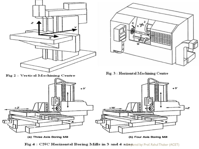 Chapter 3 CNC turning and machining centers | PDF | Woodworking | Arts ...