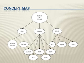 Chapter 3 conceptual understanding alternative conceptions | PPT