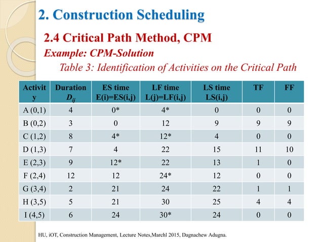Chapter 3 Construction Planning and Scheduling lect. 3.ppt | Civil ...
