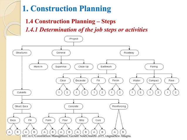 Chapter 3 Construction Planning and Scheduling lect. 3.ppt | Civil ...