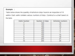 Chapter 3 CONTROL CHART FOR ATTRIBUTE.pptx