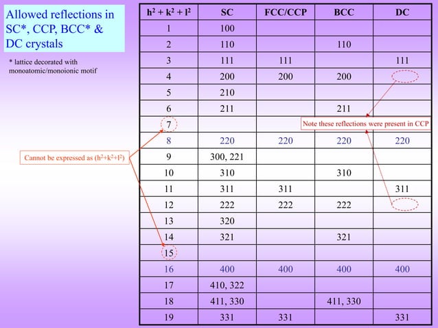 Chapter_3c_X_Ray_Diffraction.ppt | Free Download