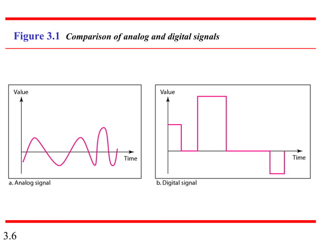 Chapter 3 data and signals computer_network | PPT