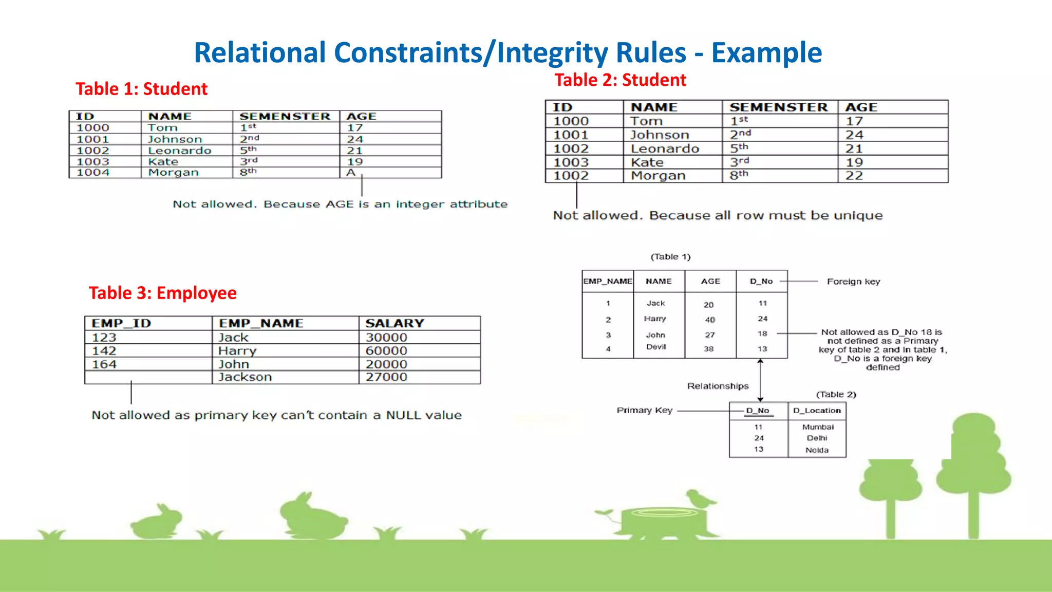 Chapter – 3 Database Design P-I.pdf | Databases | Computer Software and ...