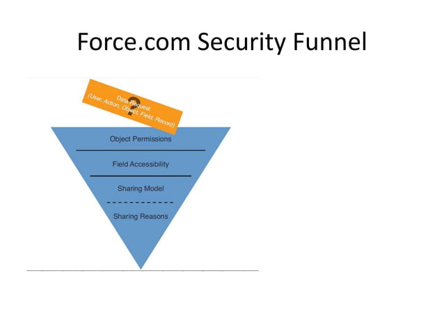 SFDC Database Security | PPT