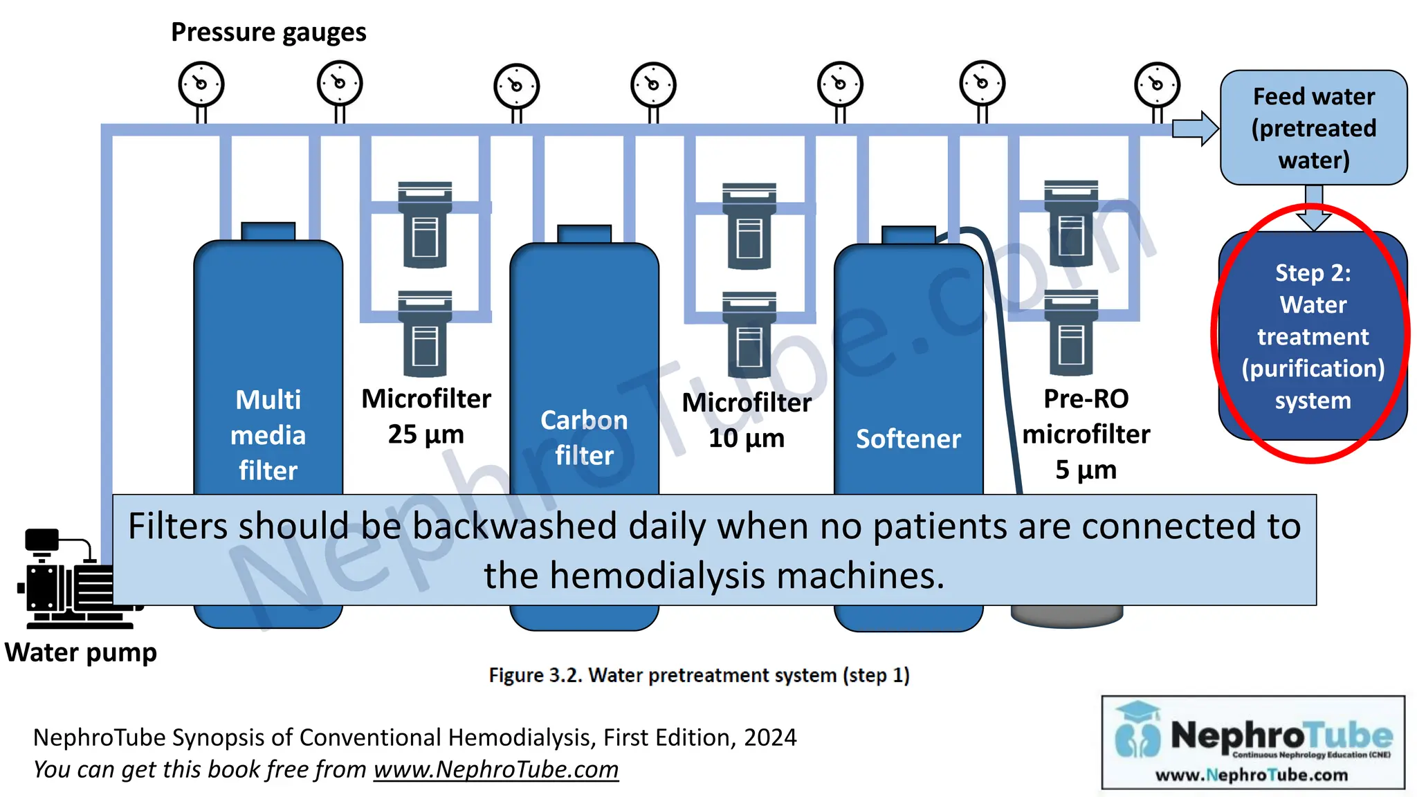 Hemodialysis: Chapter 3, Dialysis Water Unit - Dr.Gawad | PDF