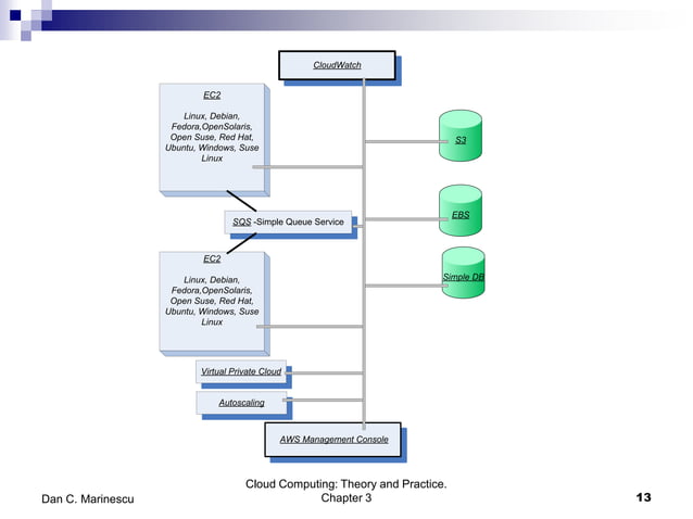 Chapter3 ec2 and usage.ppt | Cloud Computing | Internet