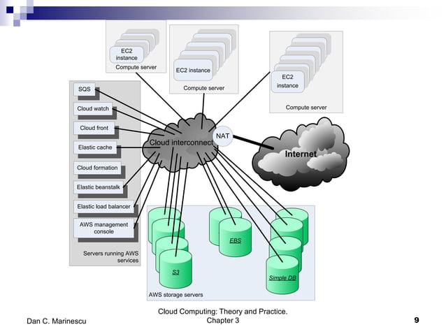Chapter3 ec2 and usage.ppt | Cloud Computing | Internet