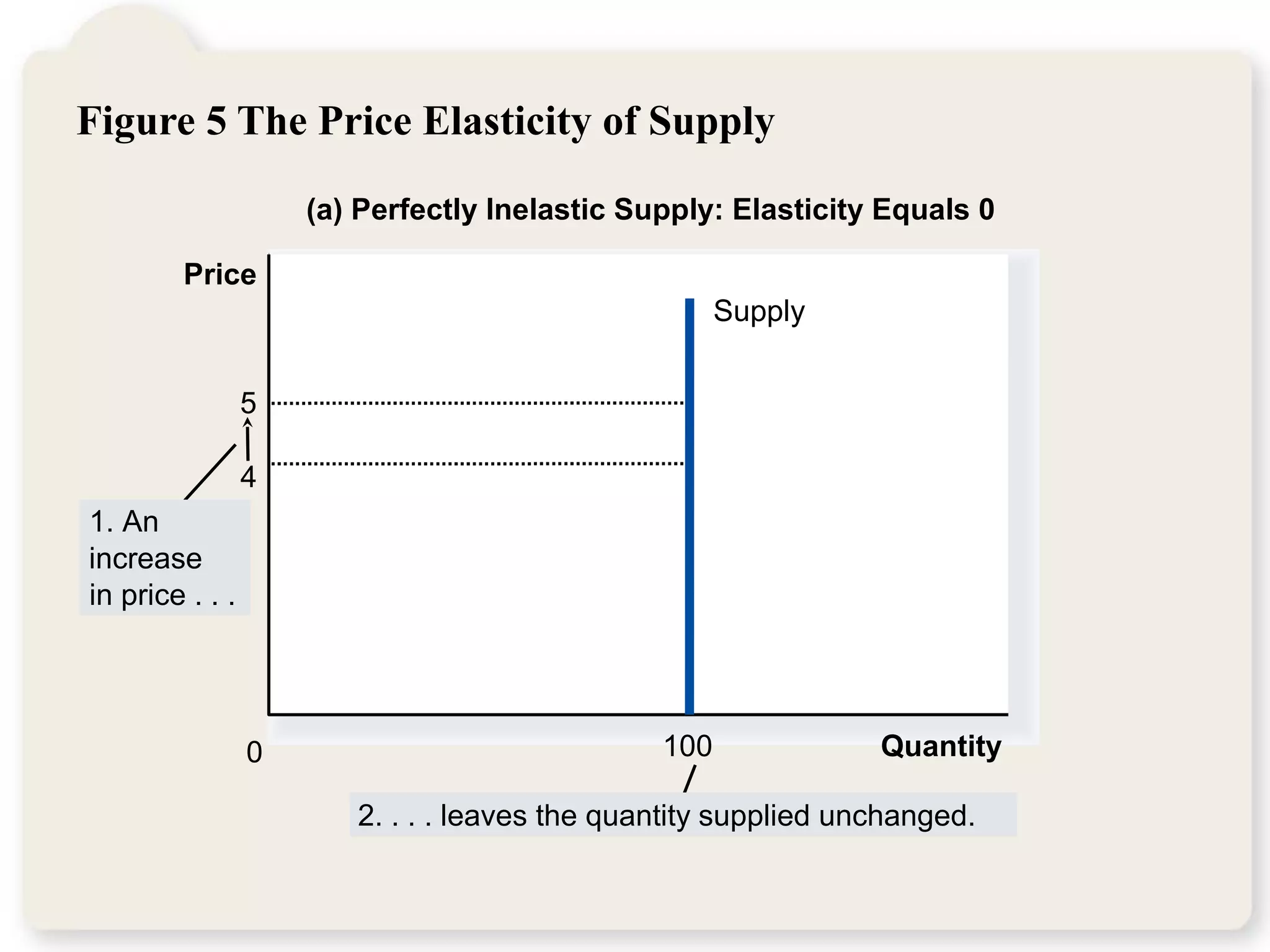 Chapter 3 elasticity for economics | PPT