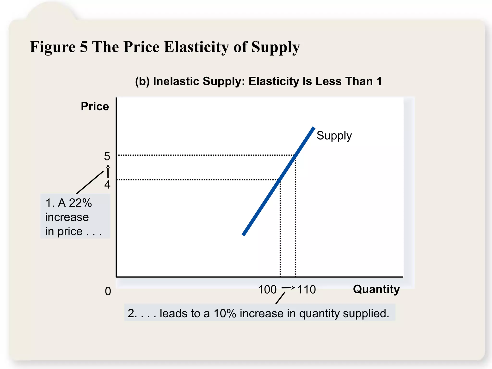Chapter 3 elasticity for economics | PPT