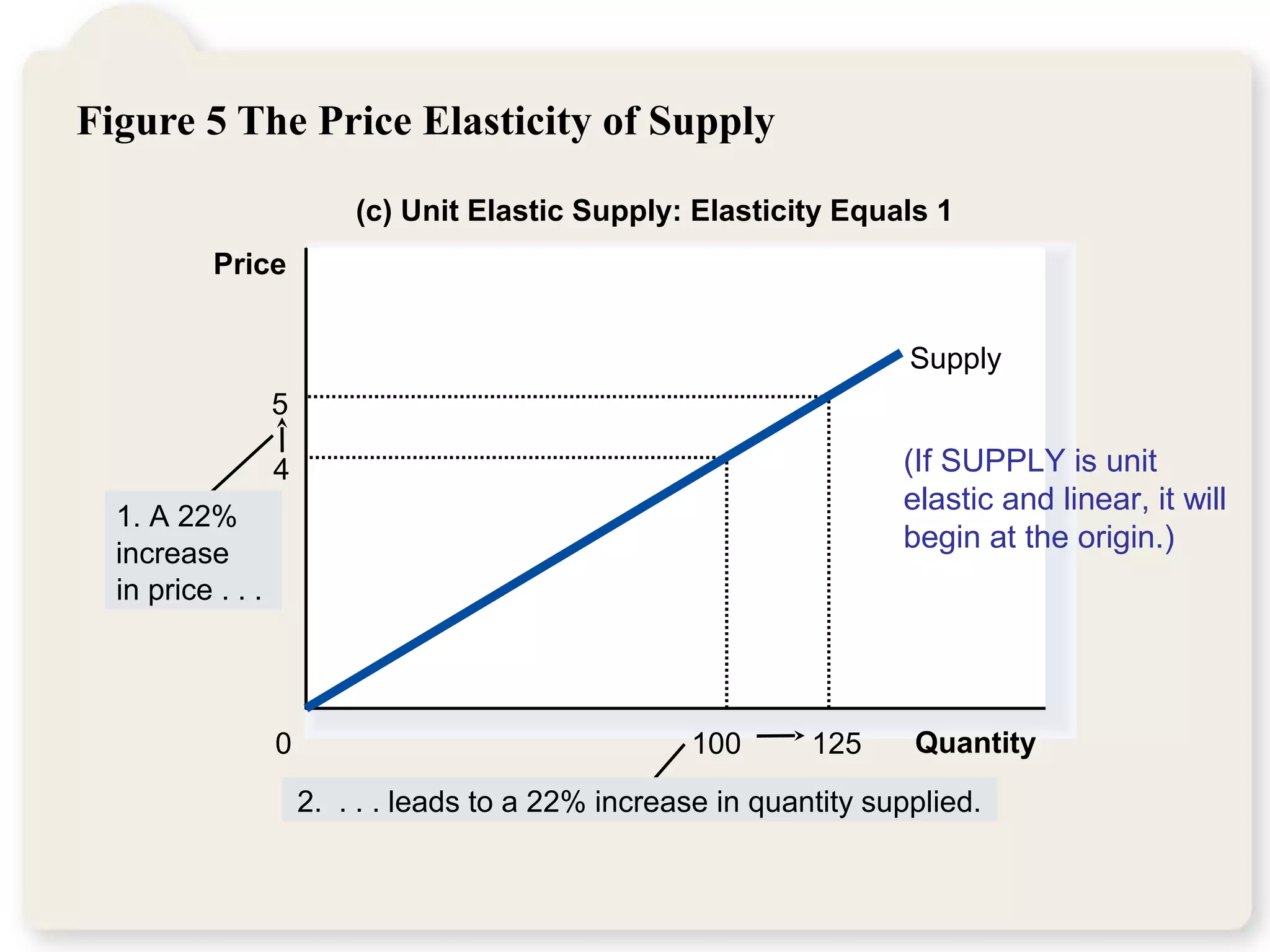 Chapter 3 elasticity for economics | PPT
