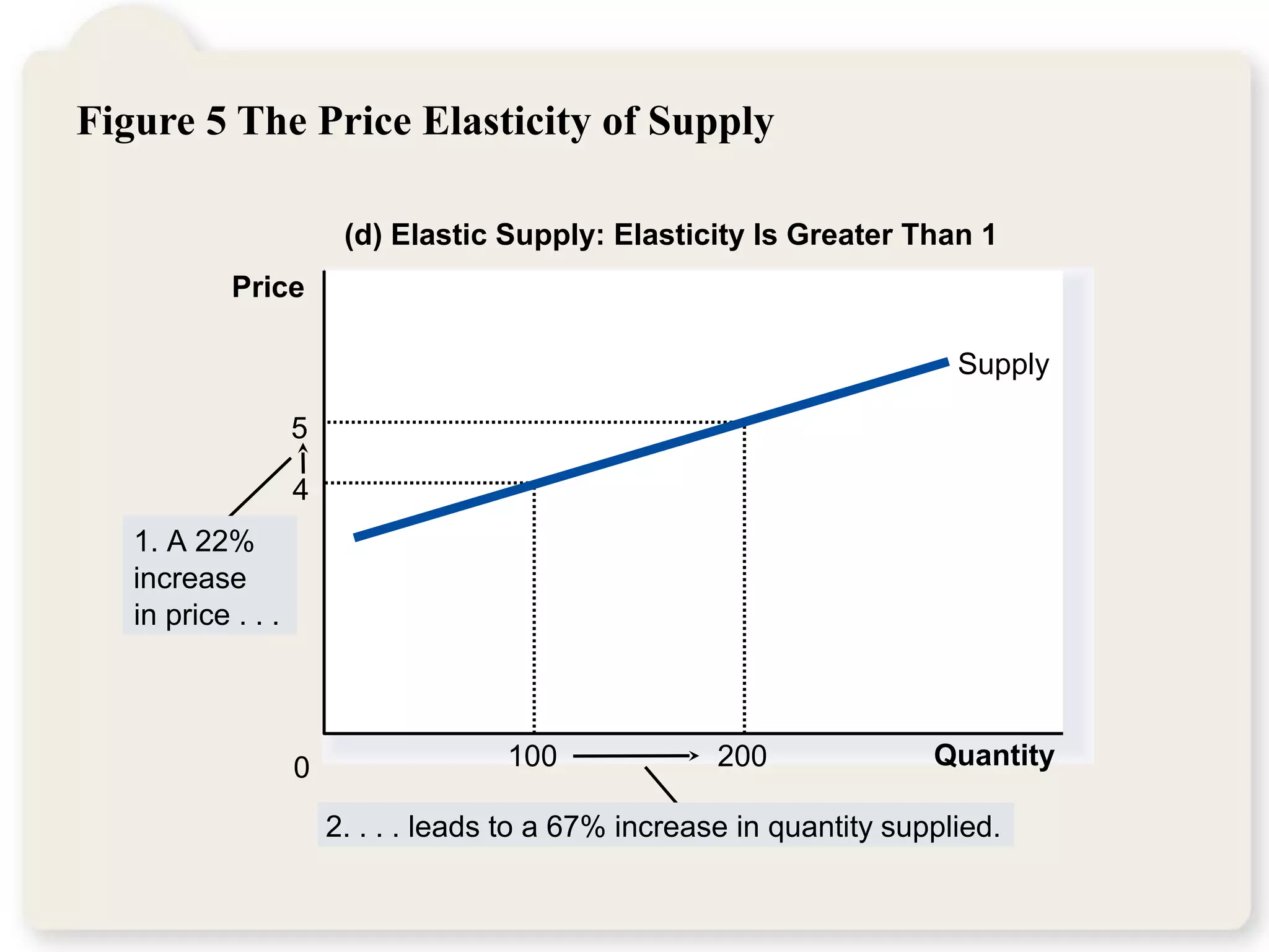 Chapter 3 elasticity for economics | PPT