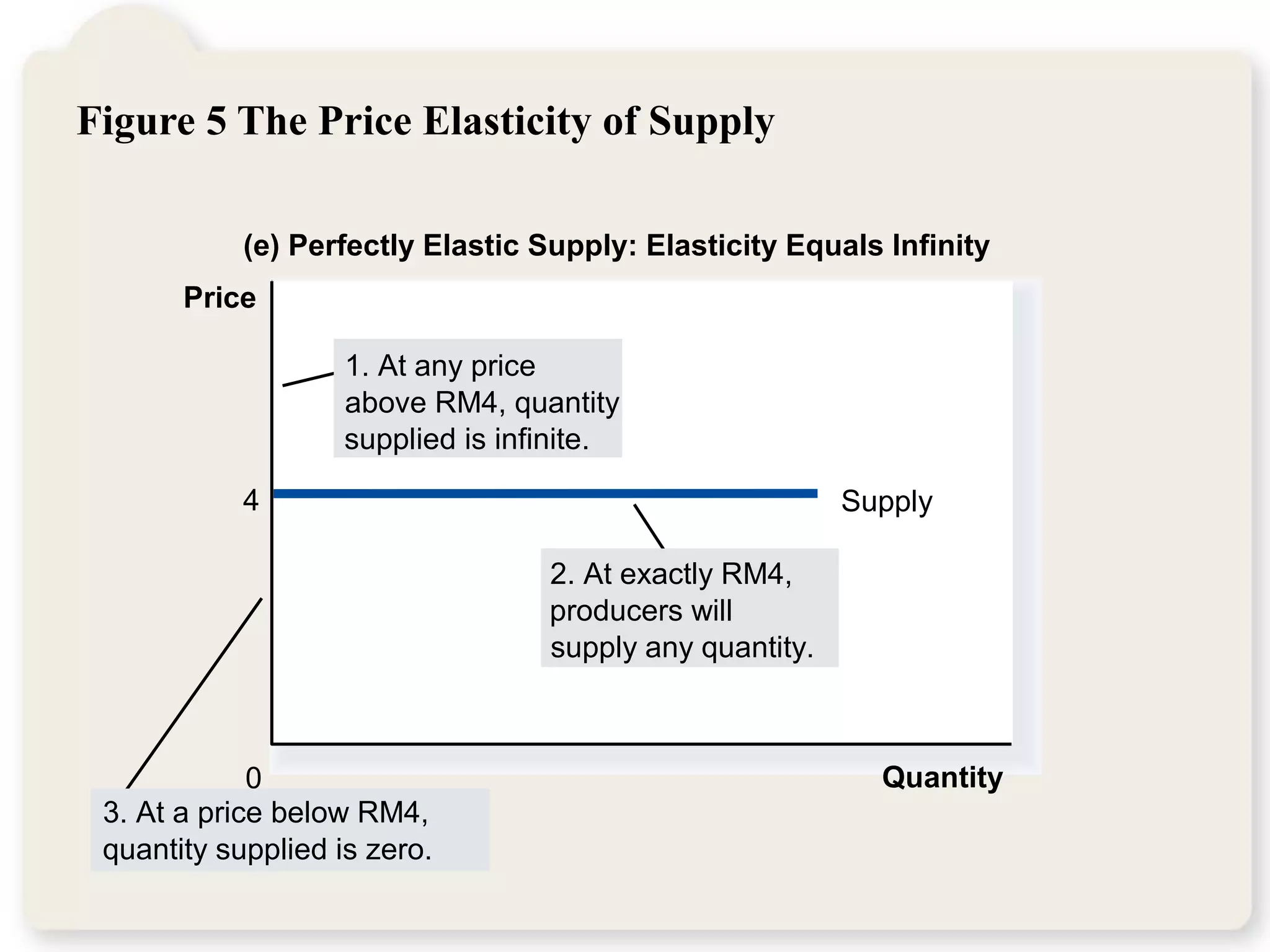 Chapter 3 elasticity for economics | PPT