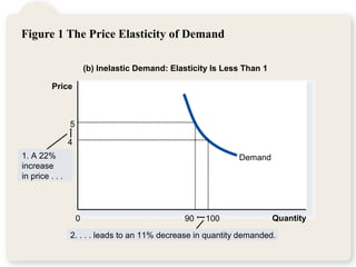 Chapter 3 elasticity for economics | PPT