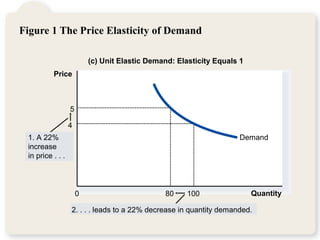 Chapter 3 elasticity for economics | PPT