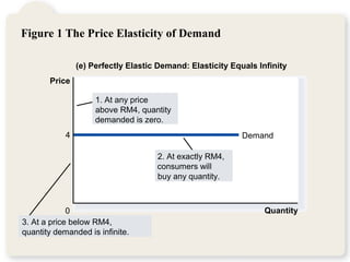 Chapter 3 elasticity for economics | PPT