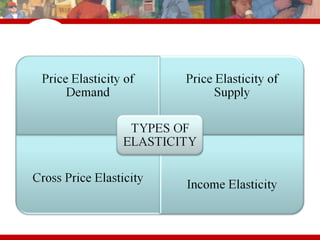 Chapter 3 elasticity for economics | PPT