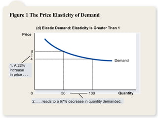 Elasticity Economics