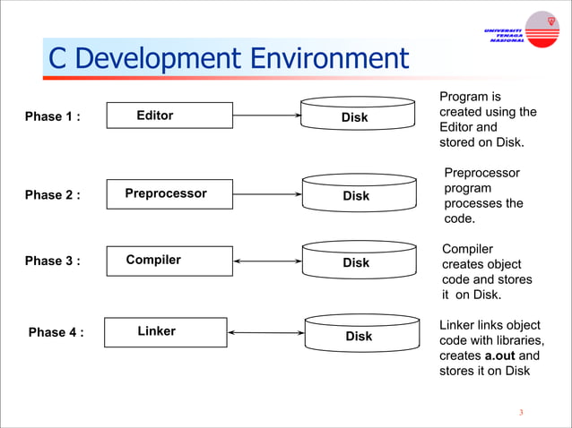 Fundamental Of C Programming Language And Basic Inputoutput Function Ppt