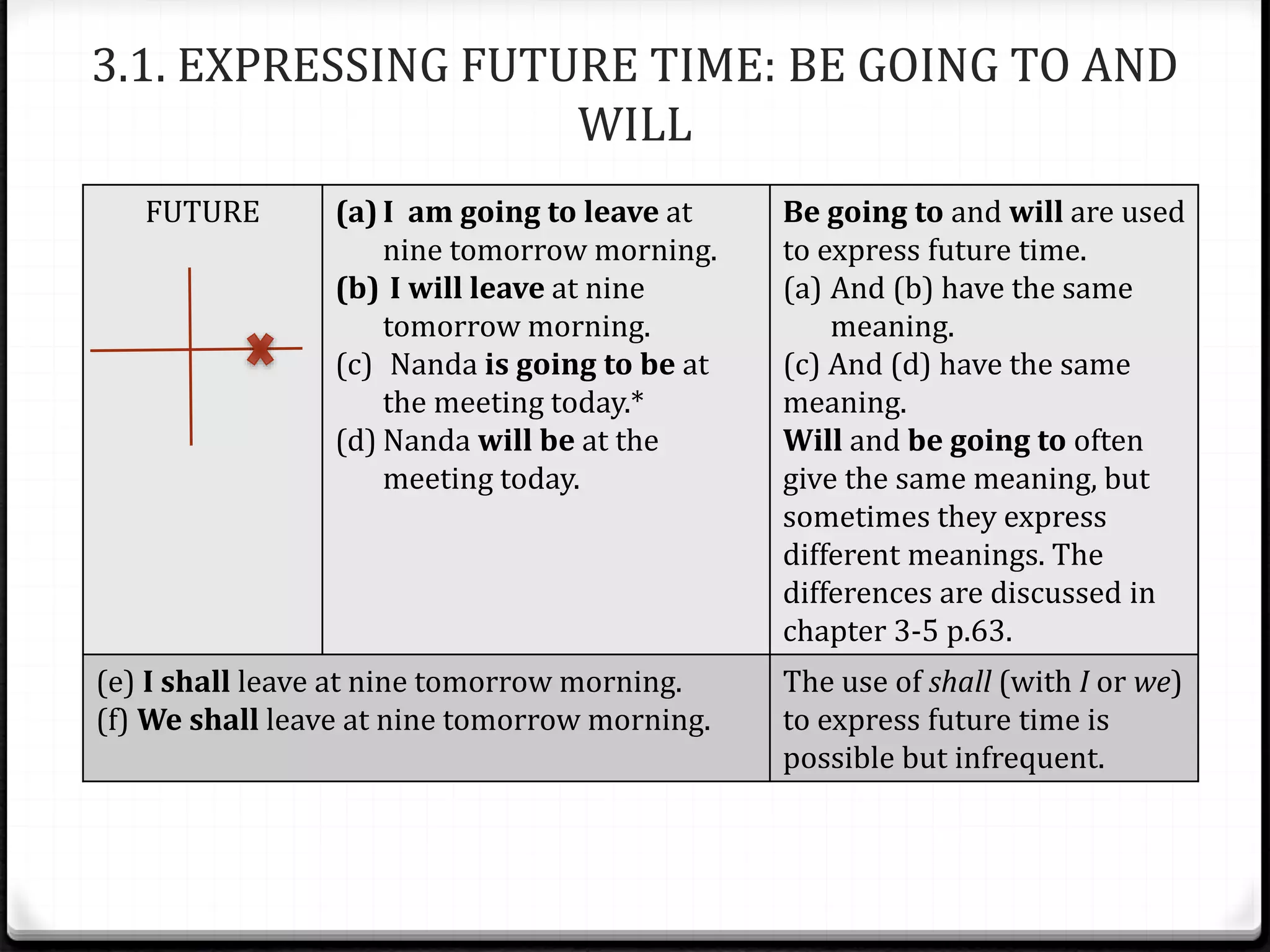 Chapter 3 future time | PPT