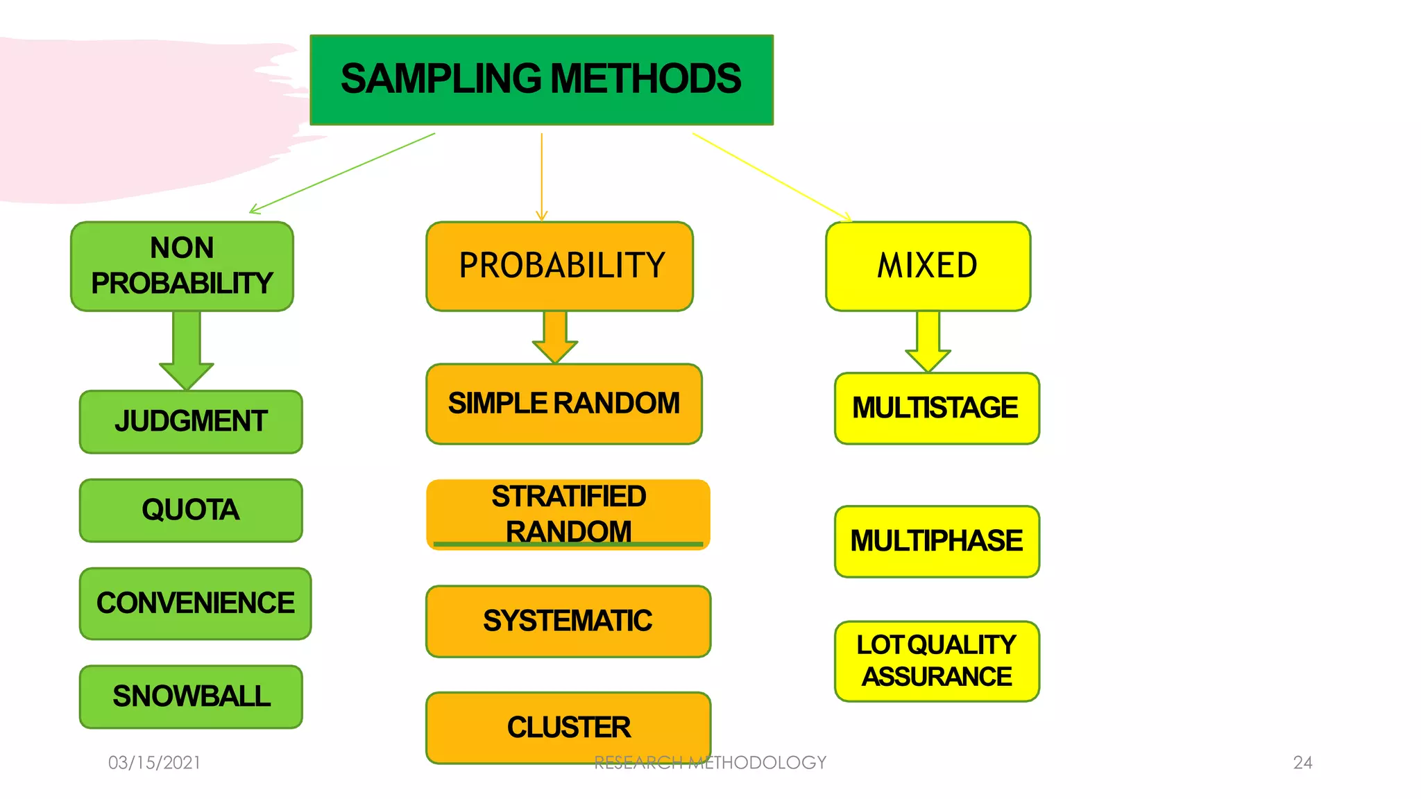 Chapter 3 g10 Research Method and Procedure | PDF