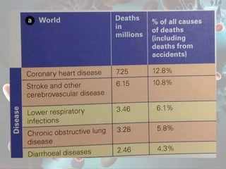 Chapter 3 health and diseases content slides part 3 | PPTX | Diseases ...