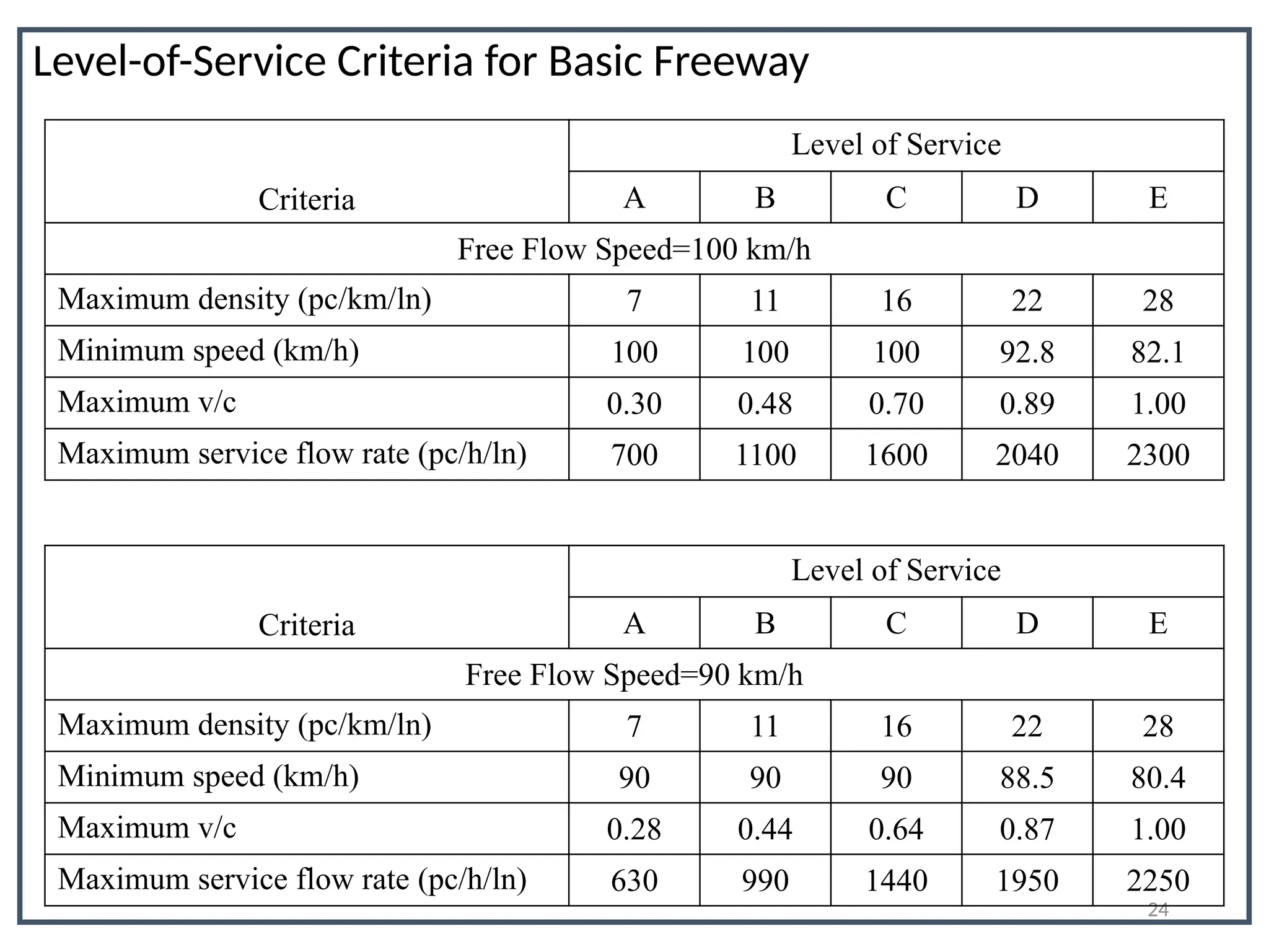 Chapter3 Highway Capacity and Level Of Service.pptx