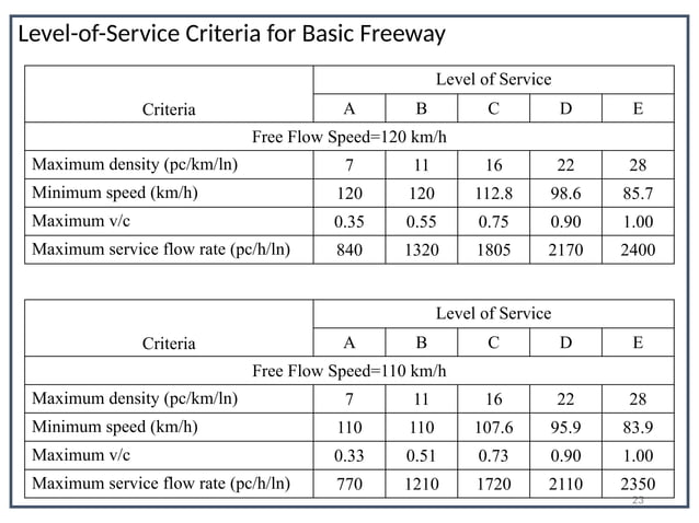 Chapter3 Highway Capacity and Level Of Service.pptx