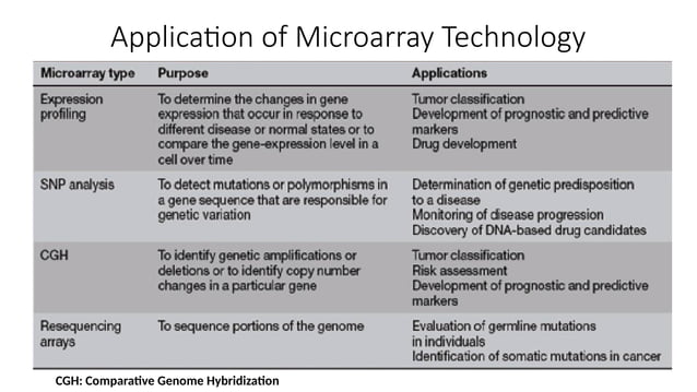 Transcriptomics(Microarray: Chip and Image Analysis).pptx