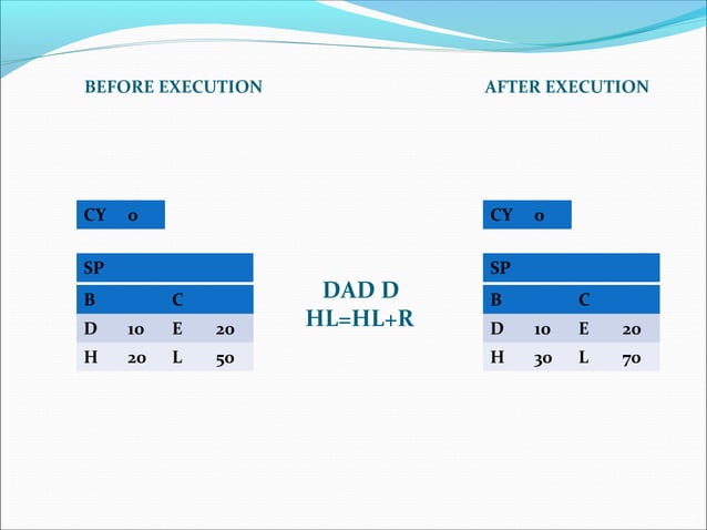 INTEL 8085 DATA FORMAT AND INSTRUCTIONS | PDF