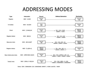 Chapter 3 INSTRUCTION SET AND ASSEMBLY LANGUAGE PROGRAMMING | PPT