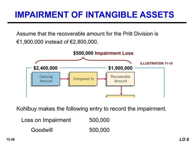 Chapter 3 Intangible Assets And Reviews Pptx