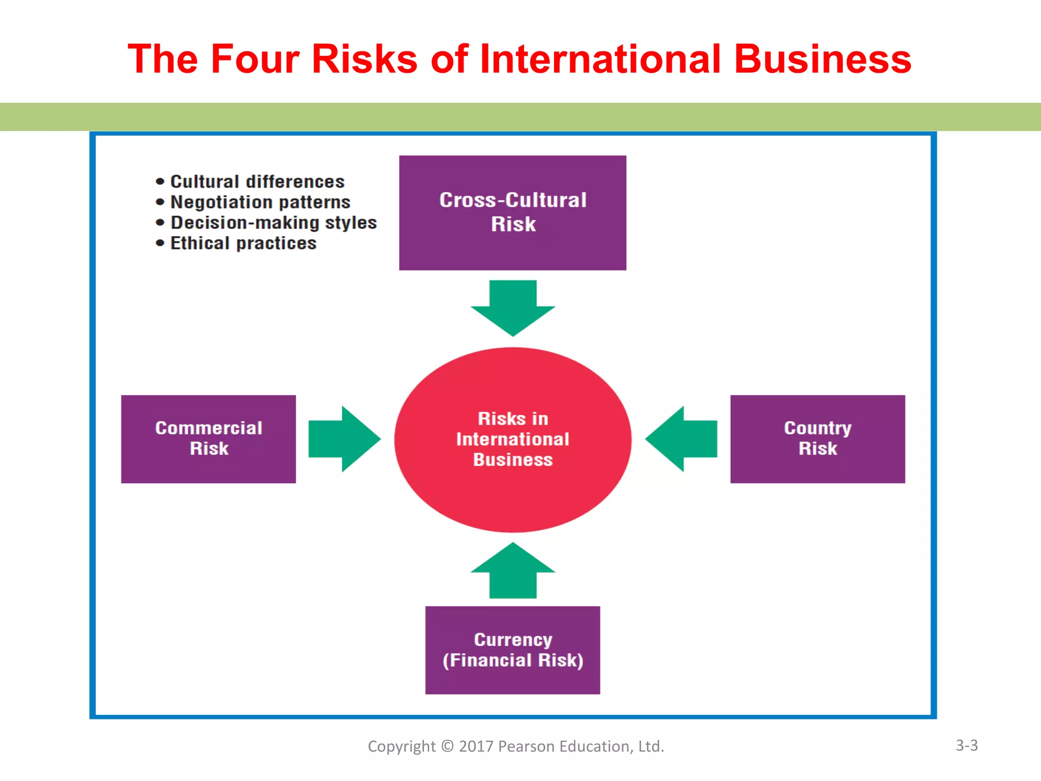 Chapter 3 international business | PPT