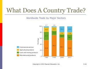 CHAPTER 3 International Trade and Factor-Mobility Theory.ppt