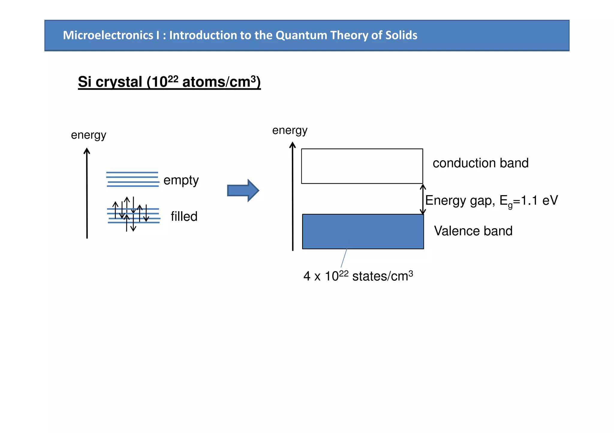Chapter3 introduction to the quantum theory of solids | PDF