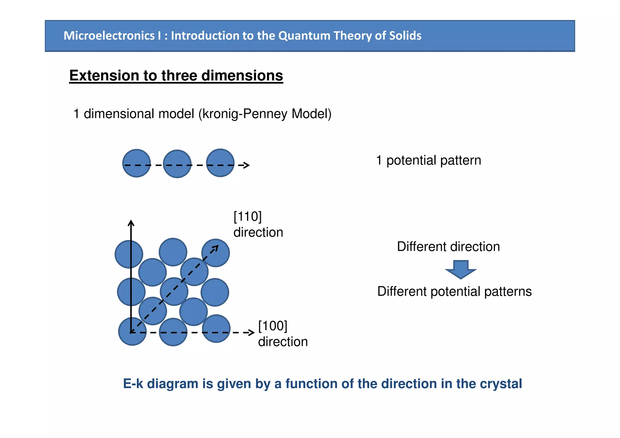 Chapter3 introduction to the quantum theory of solids | PDF