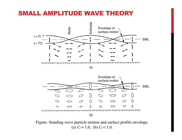 Chapter 3 linear wave theory and wave propagation | PDF