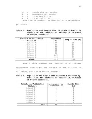 Manelyn L. Mananap Thesis (Chapter 3) | DOC